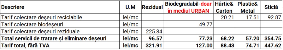 Zona 1 Arad: RETIM și ADI SIGD Arad anunță modificarea tarifelor de ...
